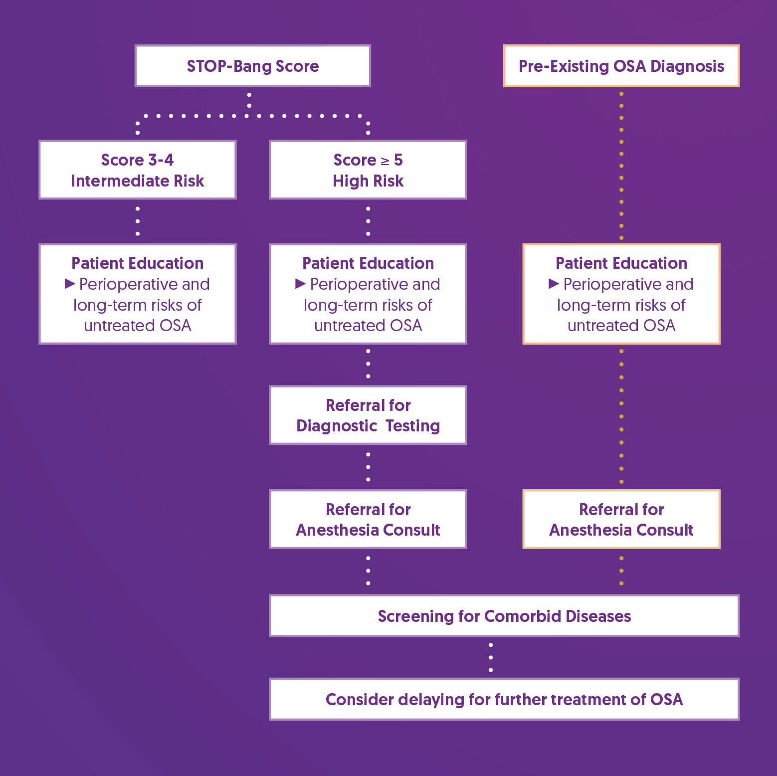 Obstructive Sleep Apnea | SSC